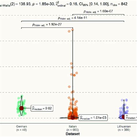 Statistical Distribution Of Voice Signal Power In Datasets The Download Scientific Diagram