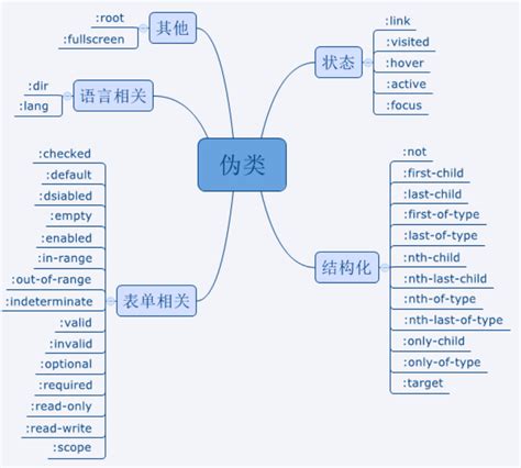 伪元素和伪类的区别 青老师 博客园