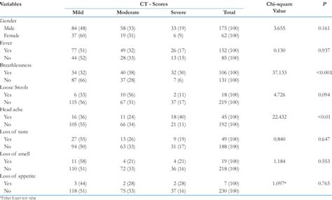 Association Between Ct Severity Score Categories And Clinical Features Download Scientific