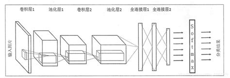 搭建卷积神经网络 Demo 实现cifar 10数据集分类卷积层demo Csdn博客