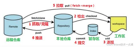 Git分布式版本控制工具 —— 详细笔记