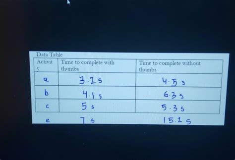 Solved Data Table Activity Time To Complete With Thumbs Time