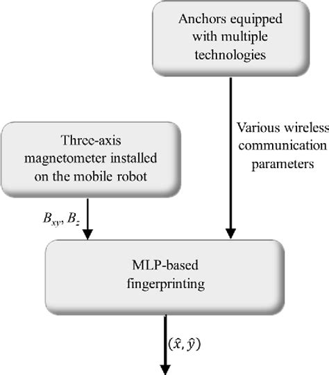 Figure 1 From Fingerprint Based Fusion Of Magnetic Field Data With