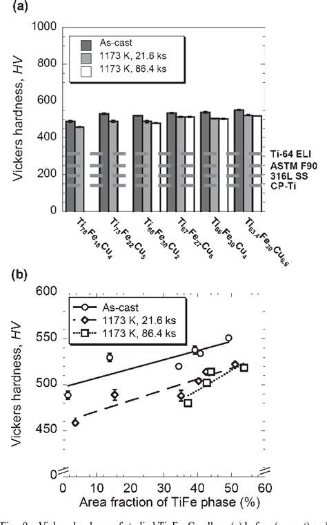 Figure 9 From Development Of High Modulus Ti Fe Cu Alloys For Biomedical Applications Semantic