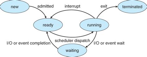 operating system process concept