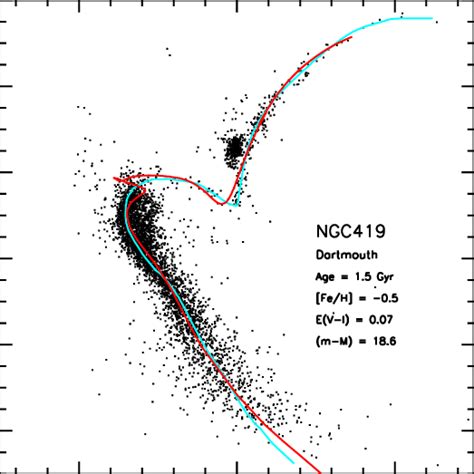 The Cmd Of Ngc 419 With The Best Fitting Dartmouth Isochrone