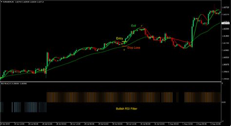 Rsi Momentum Signal Forex Trading Strategy