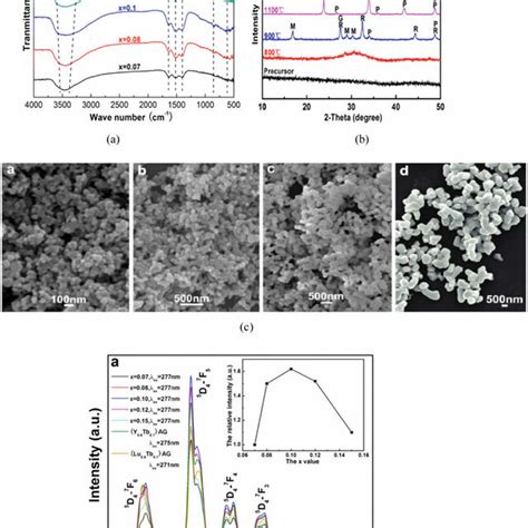Pdf Garnet Structural And Optical Properties
