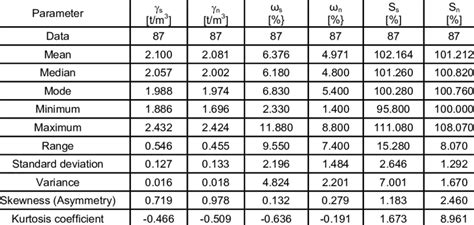 Basic Statistical Analysis Of The Parameters Under Investigation