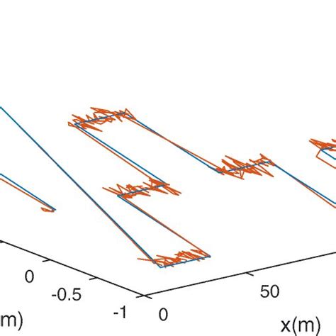 Simulation Results Of Polyline By Data Driven Control When Q 1 P