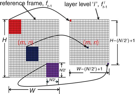 Two‐layer Motion Estimation Algorithm For Video Coding Paramkusam