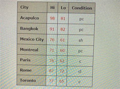 Solved \begin{tabular}{|l|c|c|c|} \hline City & Hi & Lo & | Chegg.com