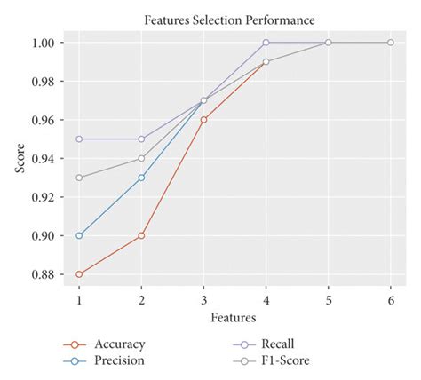 The Increase Of Features On The Classification Model Performance Download Scientific Diagram