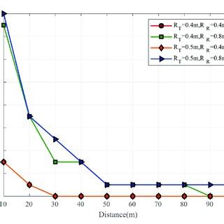 DoF versus transmission distance with p ω ω opt and M Download Scientific