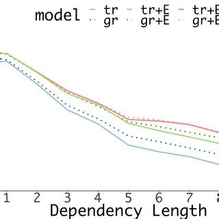 Labeled F Score By Distance To Root Download Scientific Diagram