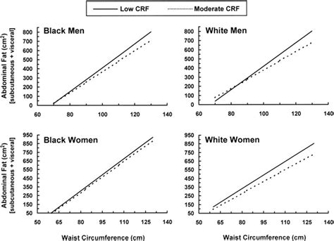 Relationship Between Wc And Total Abdominal Fat Abdominal Subcutaneous