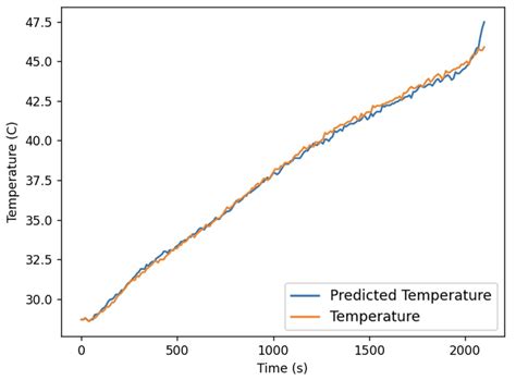 Sensors Free Full Text A Combined Data Driven And Model Based Algorithm For Accurate Battery