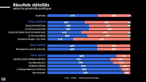 Sondage 61 des Français favorables à linterdiction du port du