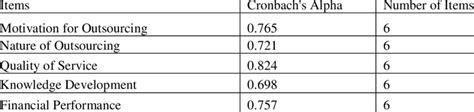 Cronbachs Alpha Reliability Test Download Scientific Diagram