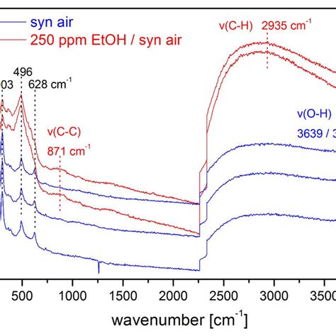 Operando Raman Spectra During Etoh Sensing At 190°c Using 1 Wt Ag