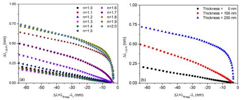 Simulated Wavelength Spacing Between P And S Polarized Modes In Air