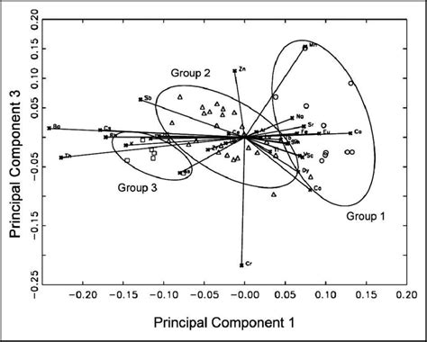 Biplot Of Principal Components 1 And 3 Displaying Three Compositional