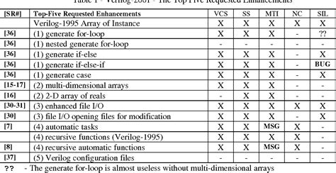 Table 1 From The Ieee Verilog 2001 Simulation Tool Scoreboard Semantic Scholar