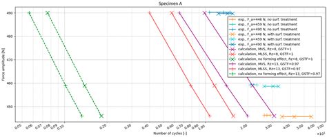 Metals Free Full Text Fatigue Estimation Using Inverse Stamping
