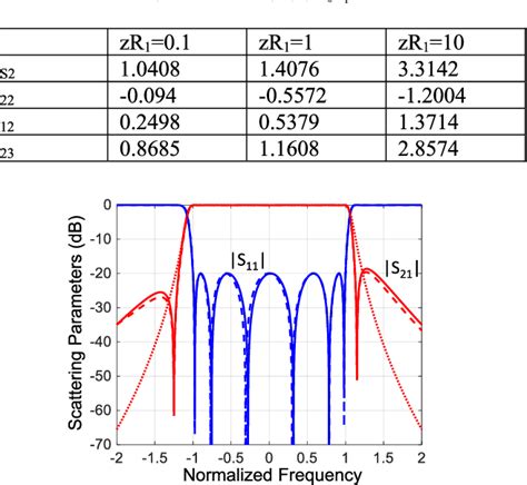 Table I From Synthesis Of Strictly Inline Filters With Transmission Zeros Semantic Scholar