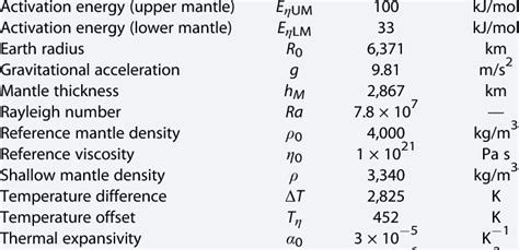 Model Parameters Common To Both Models Parameter Symbol Value Units