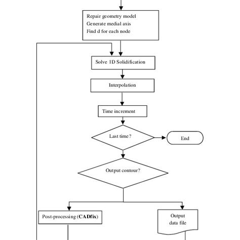 Algorithm Using Medial Axes To Compute The Solidification Temperature