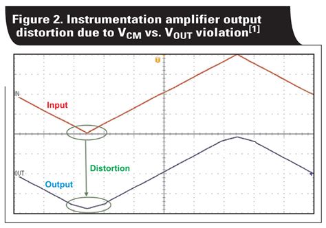 Vcm Vs Vout Plots For Instrumentation Amplifiers With Two Op Amps