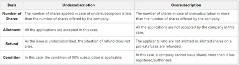 Oversubscription Of Shares Accounting Treatment GeeksforGeeks