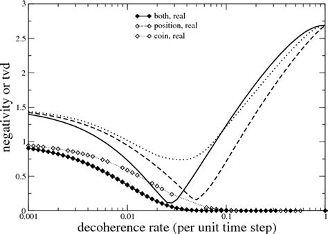 Figure 2 From Optimal Computation With Non Unitary Quantum Walks
