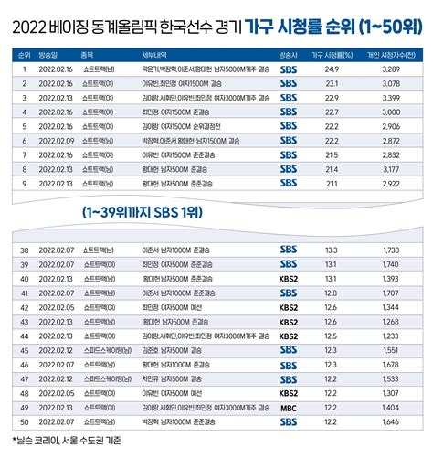베이징 올림픽 중계 승자는 SBS시청률 1위39위 독차지