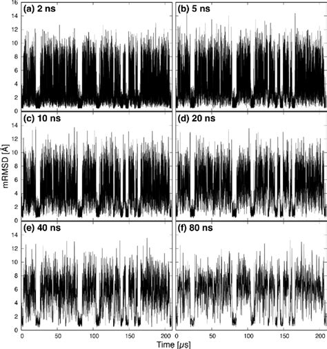 Time Series Of The Moving Root Mean Square Deviation MRMSD Of