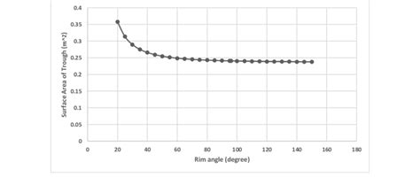 Relation Between Rim Angle And Surface Area Of Trough From Fig 7 It Is Download Scientific