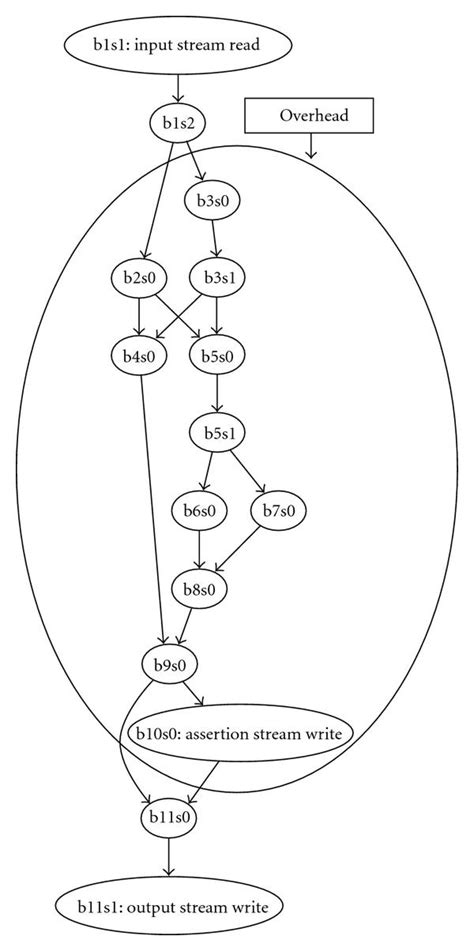 Applications State Machine With Unoptimized Serial Assertion