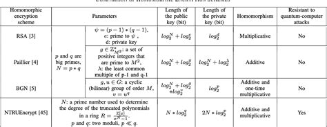 Table I From Lossless Data Hiding In Ntru Cryptosystem By Polynomial