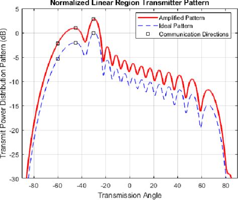 Figure 10 From The Effect Of Amplifier Nonlinearities On Directionally Modulated Signals In