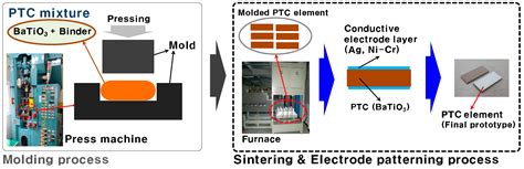 Energies Free Full Text Performance Characteristics Of PTC Elements
