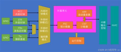嵌入式开发之stm32学习笔记day09 csdn博客