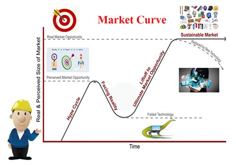 Marketing กราฟการตลาด Market Curve ในรูป Hype Cycle เพื่อประกอบแผนการ