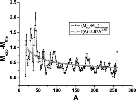 The Average Quadratic Mass Error 2 As A Function Of The Mass Number