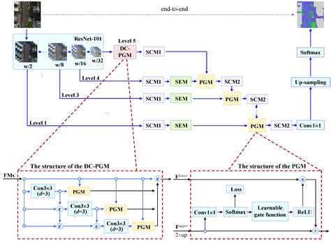 Learnable Gated Convolutional Neural Network For Semantic Segmentation In Remote Sensing Images