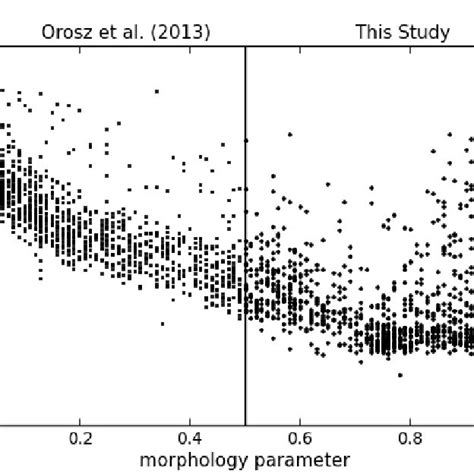 Period Vs Morphology Parameter For The Binaries In The Kepler Download Scientific Diagram