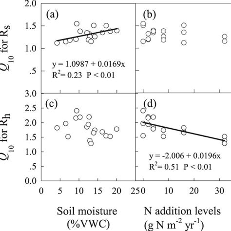 Relationships Between The Q10 Temperature Coefficient For Respiration Download Scientific