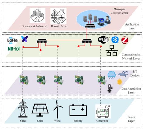 Hybrid Renewable Energy System Encyclopedia MDPI
