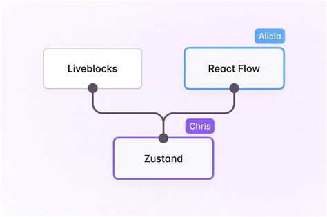 Collaborative Flowchart Liveblocks Example
