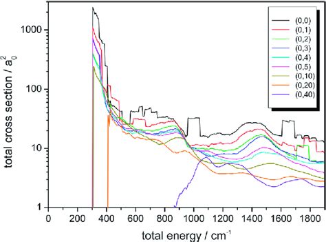 Integral Reaction Cross Sections Summed Over All Product States For The